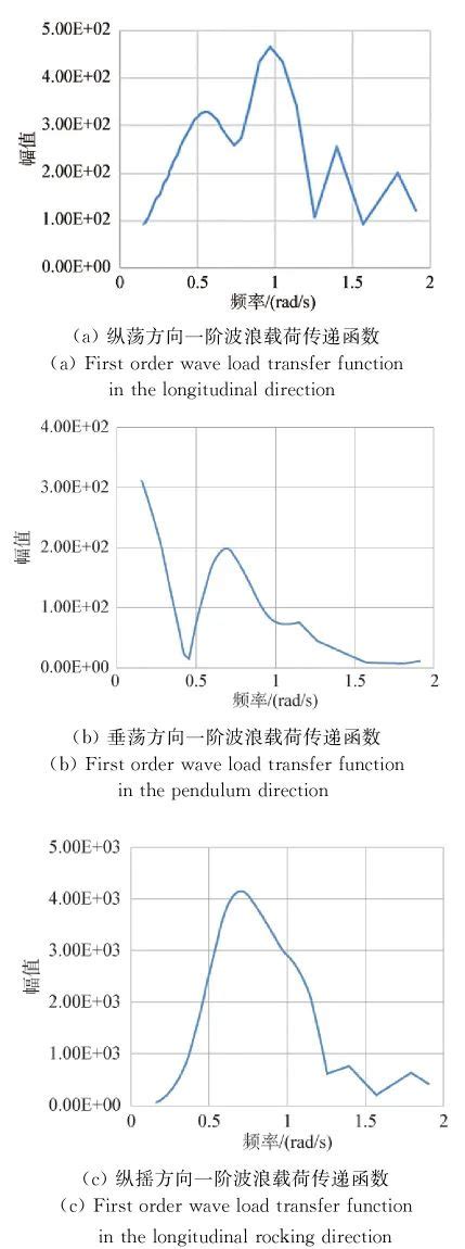【数值仿真】海上浮式风力机动力响应分析与数值仿真关键技术研究结构cae 数值模拟 技术邻