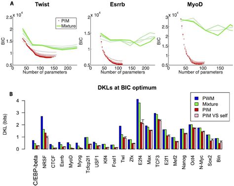 Model Selection A Minimisation Of The Bayesian Information Criterion Download Scientific
