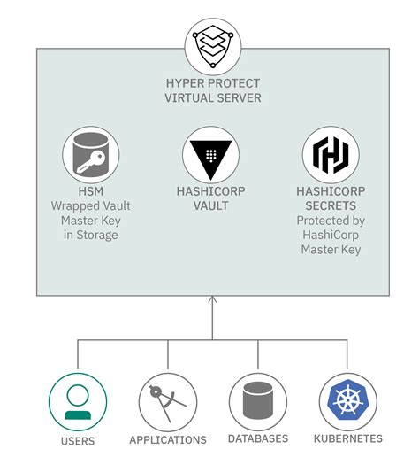 Build And Configure HashiCorp Vault On IBM Cloud Hyper Protect Virtual