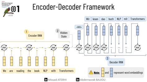 Abderrazzak Bajjou On Linkedin Translation Nlp Encoder Decoder Transformers Nlpwithtf