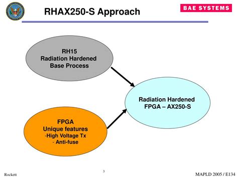 Ppt A 015 M Radiation Hardened Antifuse Field Programmable Gate