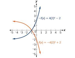 6 2 Graphs Of Exponential Functions College Algebra