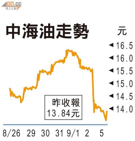 中海油市值兩日失947億 太陽報