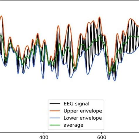 An Eeg Signal And Its Mean With The Upper And Lower Envelopes This Eeg