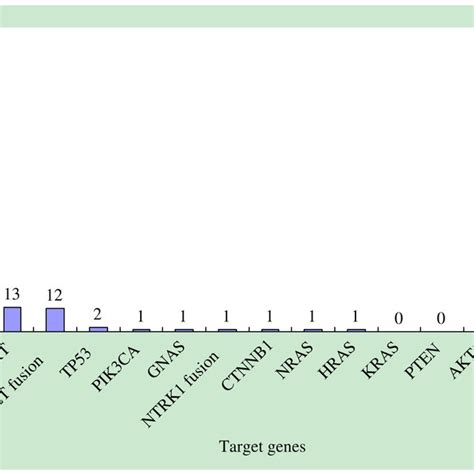 Target Gene Mutations In Papillary Thyroid Carcinoma Download Scientific Diagram