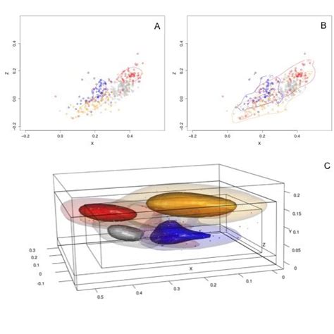 Illustrative Example Representation Of 2D Kernel Density Estimates Of Download Scientific