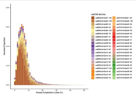 Figure 1 From Revealing The Satellite Dna Content In Ancistrus Sp Siluriformes Loricariidae
