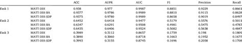 The Prediction Effect Of Heterogeneous Attention Mechanisms On Three
