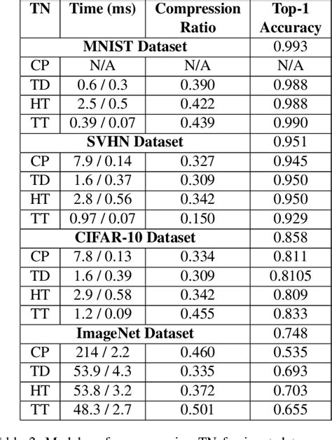 table 2 from convolutional neural networks with transformed input based