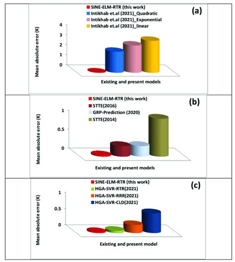comparison between the performance of developed sine elm rtr model and