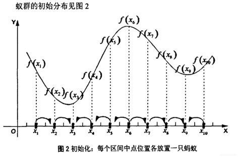 蚁群算法解决多峰函数优化问题一维多峰函数举例 Csdn博客