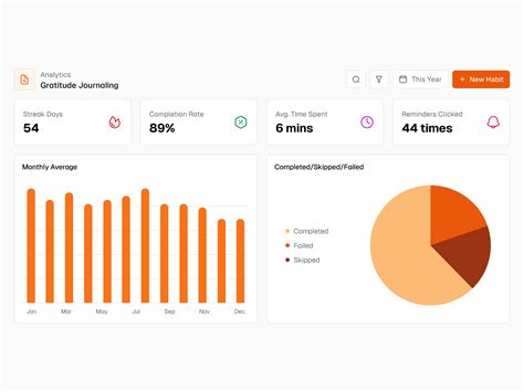 Habit Analytics 📊 By Praveen Juge On Dribbble