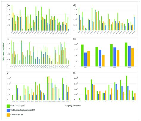 Counts Of Total Coliforms Green Bars Thermotolerant Coliforms Blue