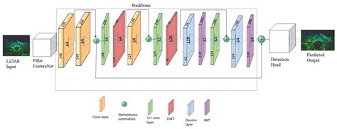 sensors free full text wcnn3d wavelet convolutional neural network