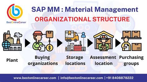 SAP MM Online Training Course SAP Material Management Infographic