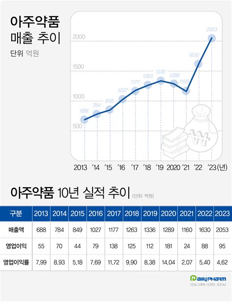 데일리팜 아주약품 매출 2년새 77 증가cso 사업 확대