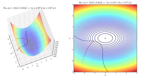Machine Learning Coordinate Descent With Constraints Cross Validated