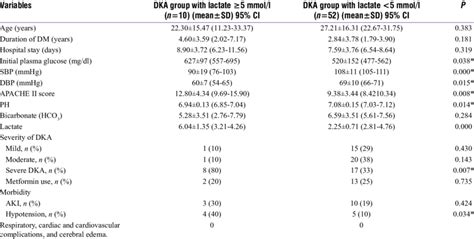 Comparative Analysis Of Patients With Lactate Level 5 Mmoll And