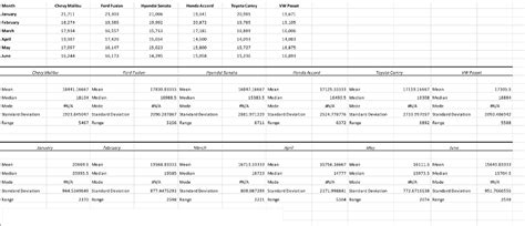 Solved The Spreadsheet Entitled Compact Cars Has Sales Data