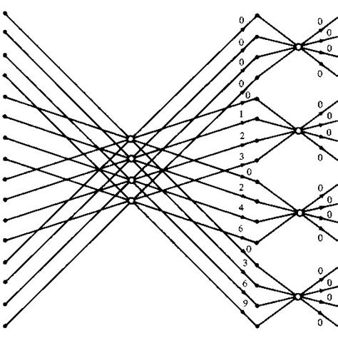 shows the simulation result of the radix4 16 point fft download