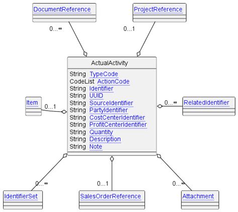Actual Activity Connectspec Oagis