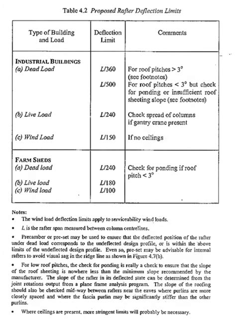 Deflection Limits For Australian Flooring Eng Tips