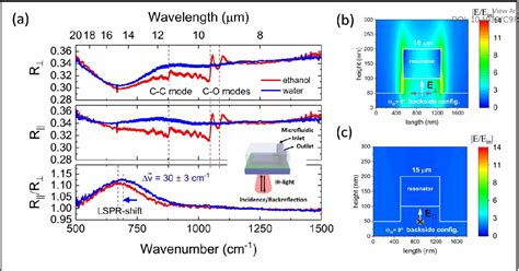 Figure 1 From Microfluidic Surface Enhanced Infrared Spectroscopy With