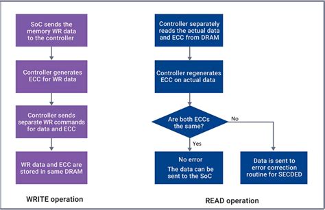 Inline Ecc