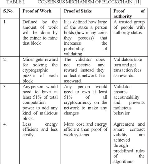 Table I From Blockchain Based Polling Semantic Scholar
