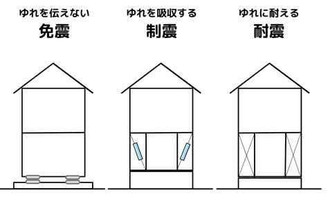 免震・制震・耐震の違い フィックスホーム｜草津市・栗東市で注文住宅を建てる工務店