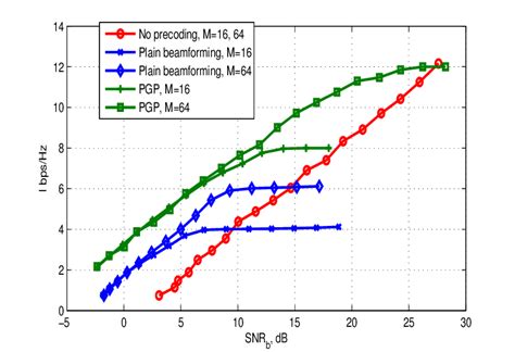 Ix Y Results For Pgp Plain Beamforming And No Precoding Cases For