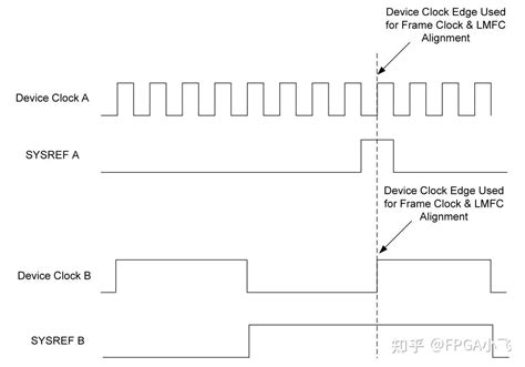 Xilinx Fpga Jesd204b Adc篇11：jesd204b Adc硬件实现架构 知乎