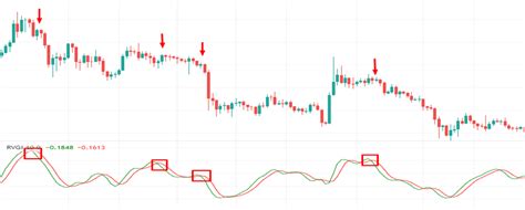 What Is Rvi How To Use The Relative Vigor Index Indicator In Trading