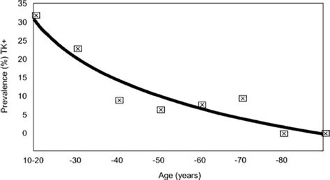 Log Regression Curve Showing The Age Specific Prevalence Of Tk Finding