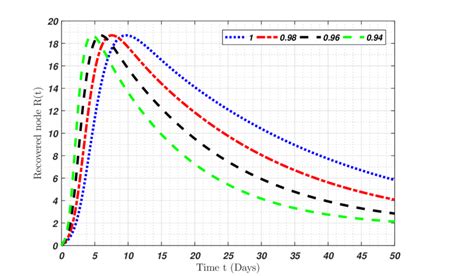 Numerical Simulation Of Recovered Node S Of System 41 Involving