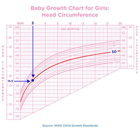 Hogyan olvassuk el a baba növekedési diagramját Pampers Marine