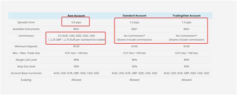 Best Zero Spread Forex Brokers For 2025 Top9 Oline Forex Rating Wikifx