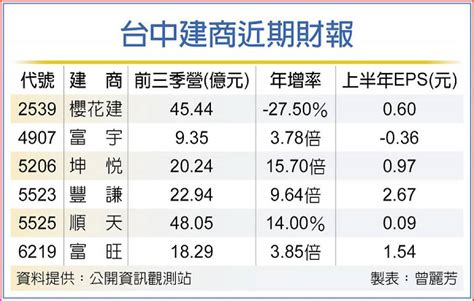 台中建商 今年獲利登高在望 日報 工商時報