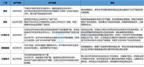 Nand价格上涨掀起固态硬盘涨价潮，cfm详解供需两端当前态势 Cfm分析 Cfm闪存市场