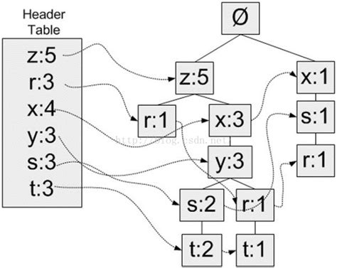 《机器学习实战》使用apriori算法和fp Growth算法进行关联分析（python版）1创建一个数据分析集。 2选择一种关联