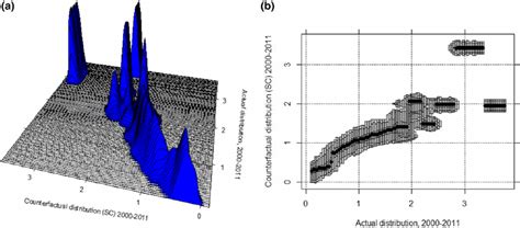 Conditioned Distributions Social Capital A Stacked Densities