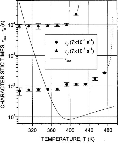 Temperature Dependencies Of The Characteristic Structural Relaxation