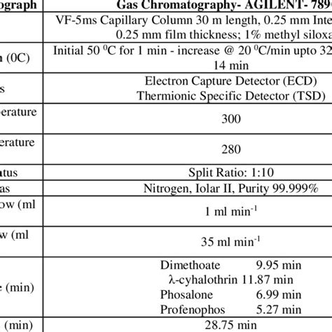 Standard Operating Parameters Of HPLC Download Table