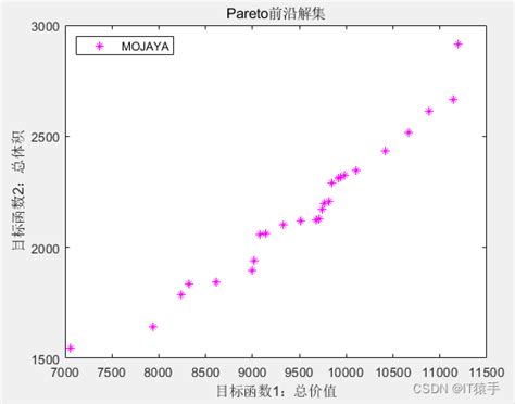 多目标背包问题：mojaya求解多目标背包问题multi Objective Knapsack Problem，mokp提供matlab