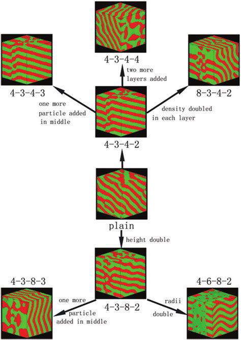 Iso Density Surfaces Of Type PEO B PMMA Copolymer Doped With Download Scientific Diagram