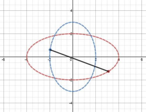 Ellipse Equation For Graphing Calculator Tessshebaylo