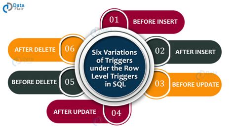 Triggers In Sql Tutorial Sql Trigger Examples Advantages Dataflair