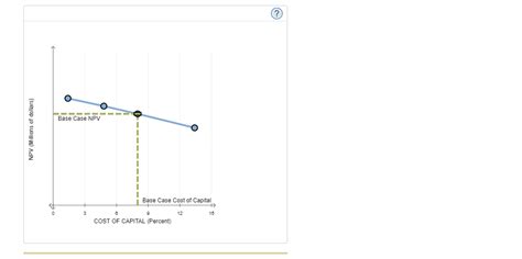 Solved Base Case Npv Npv Millions Of Dollars Base Case