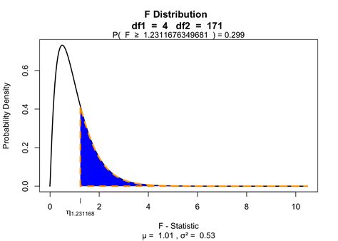 F Distribution And Factorial Anova