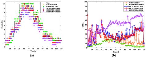 An Efficient Implementation Method For Distributed Fusion In Sensor Networks Based On Cphd Filters